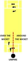 What’s The Difference Between Over & Around The Wicket? – Cricketers Hub