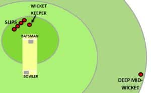 Cricket Fielding Positions & Explanations – Cricketers Hub
