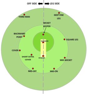 What Is The Best Field Setting For The Powerplay In A T20 Match ...