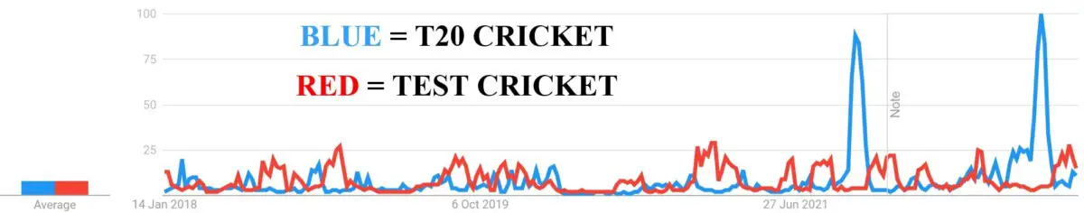 Why Is T20 Cricket So Popular? – Questions Answered – Cricketers Hub