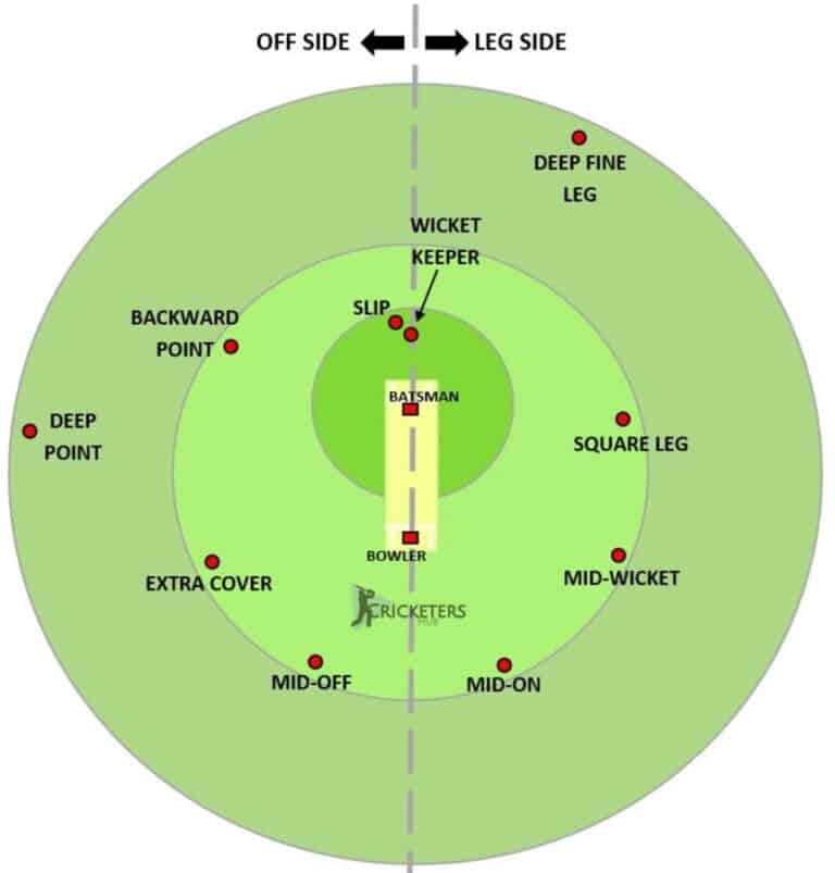 What Is A Powerplay In Cricket? – With Diagrams! – Cricketers Hub
